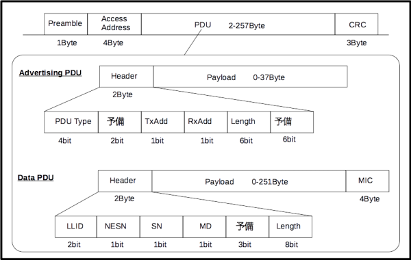 Bluetooth Low Energyのフレームフォーマットの基本 | フィールドデザイン